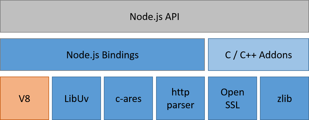 It's all about Node.js
